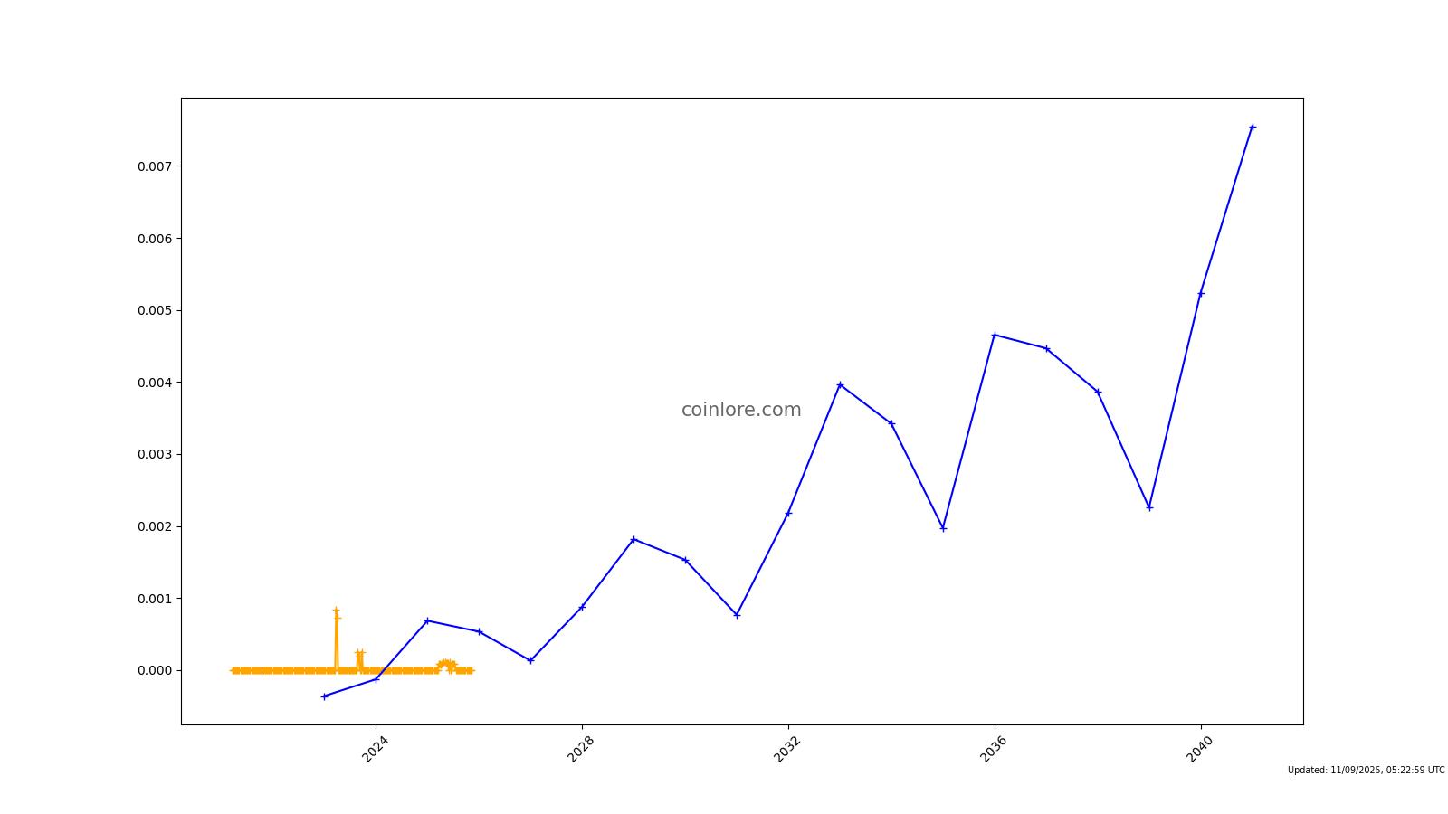 FEG Token price prediction long-term