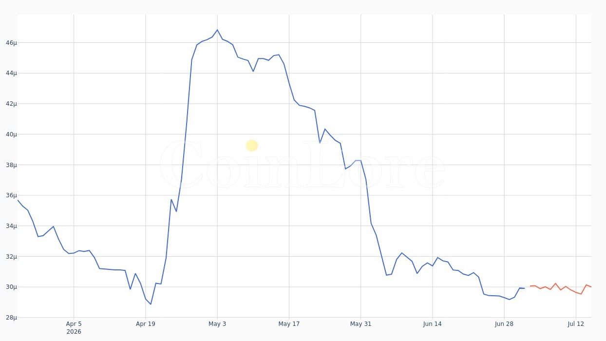 FEG Token short-term price prediction
