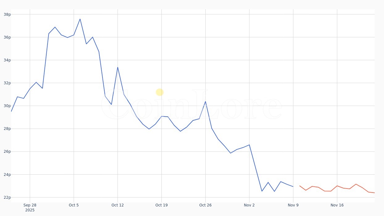 FEG Token short-term price prediction