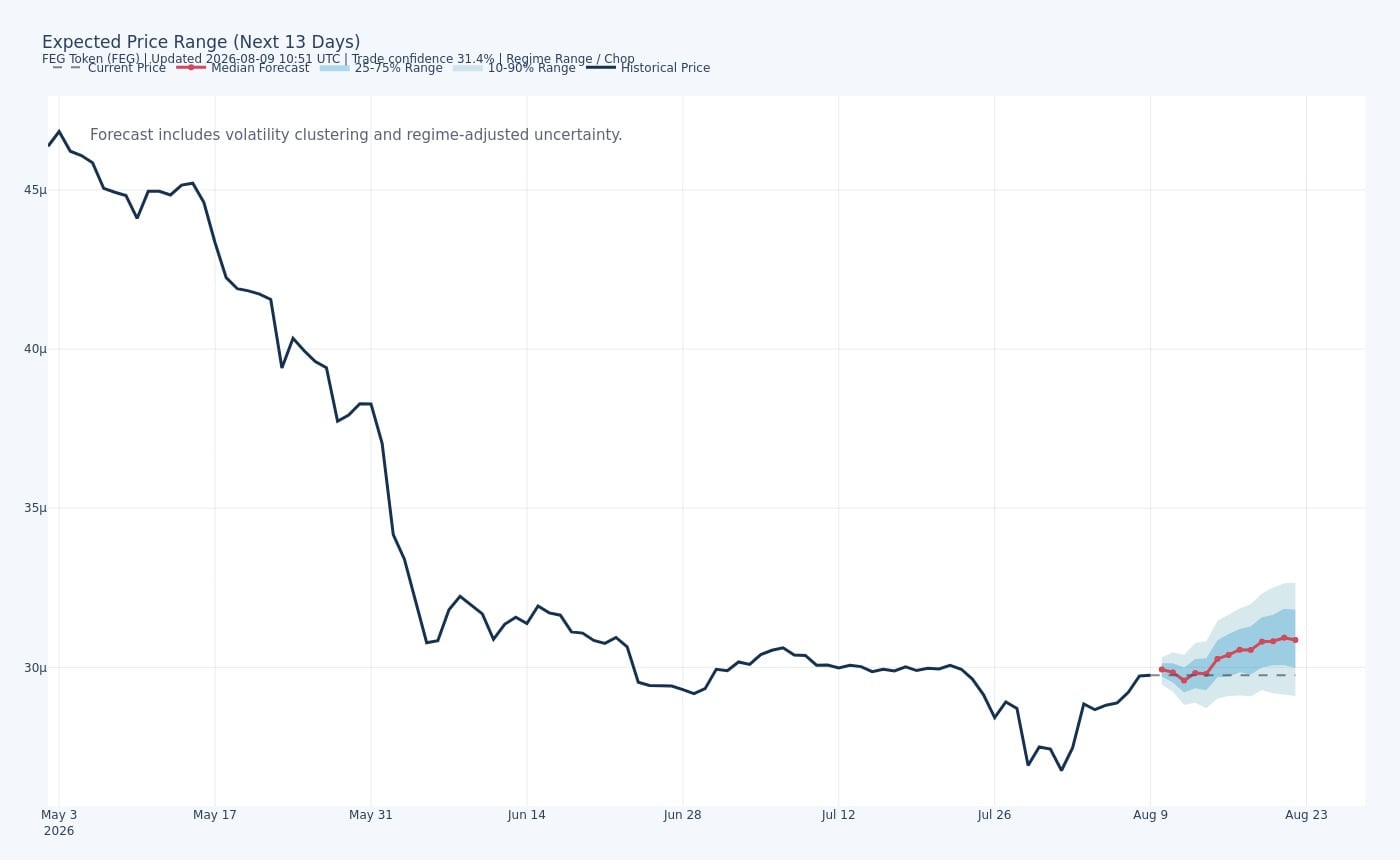 FEG Token price forecast next 13 days with confidence range and prediction bands