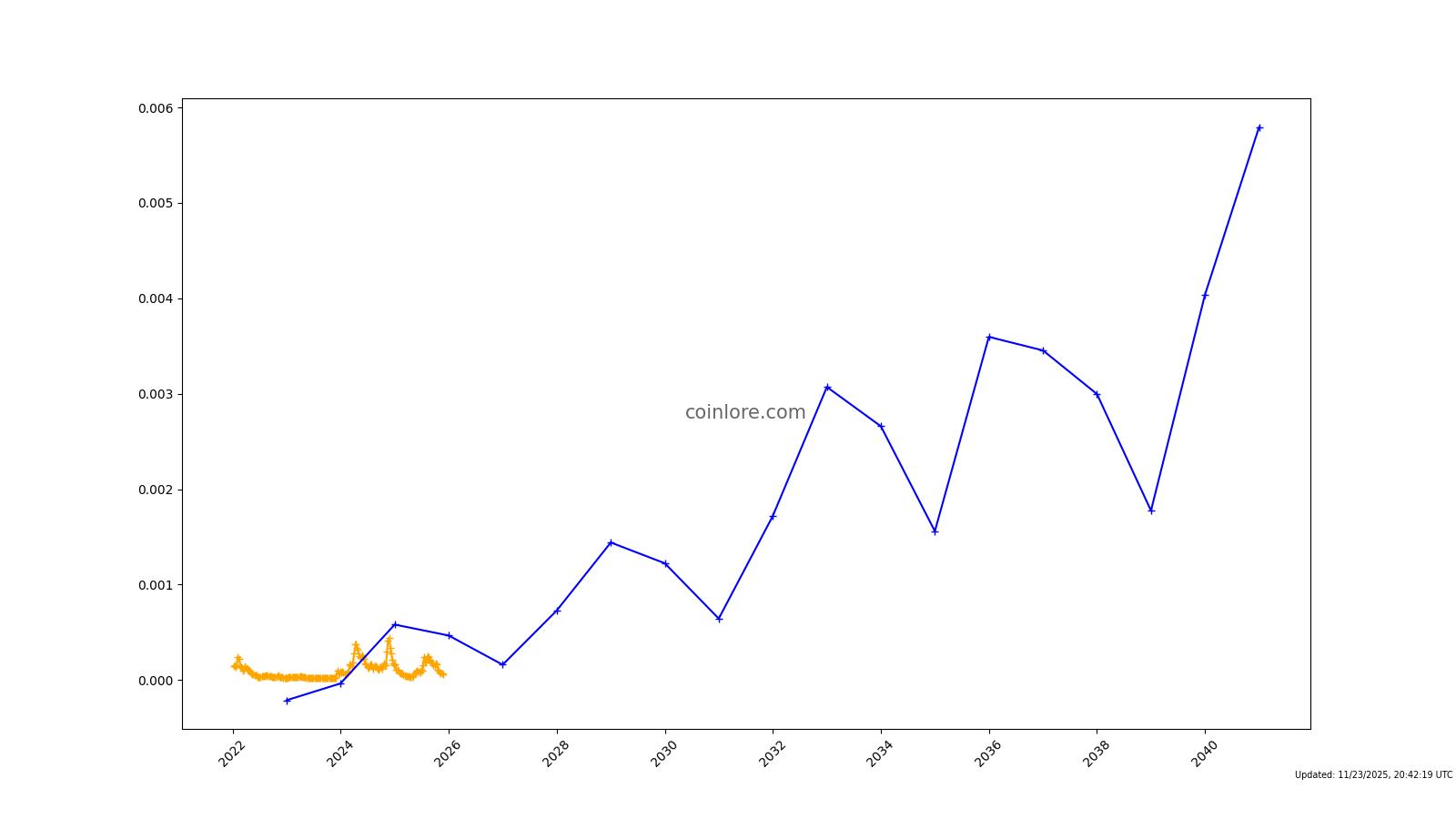 Feisty Doge NFT price prediction long-term