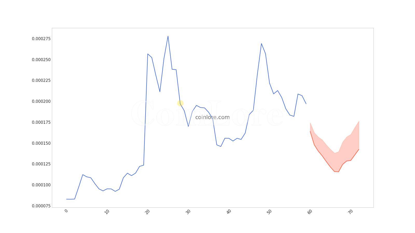 Feisty Doge NFT short-term price prediction