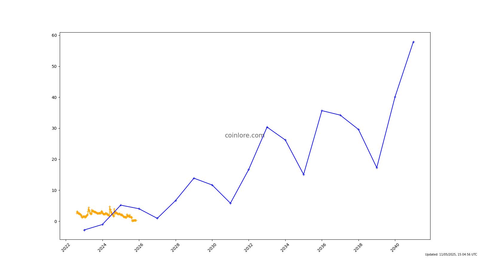Fellaz price prediction long-term