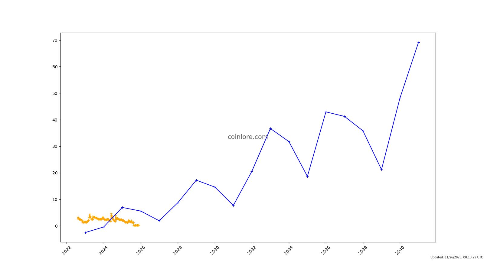 Fellaz-Kursprognose langfristig