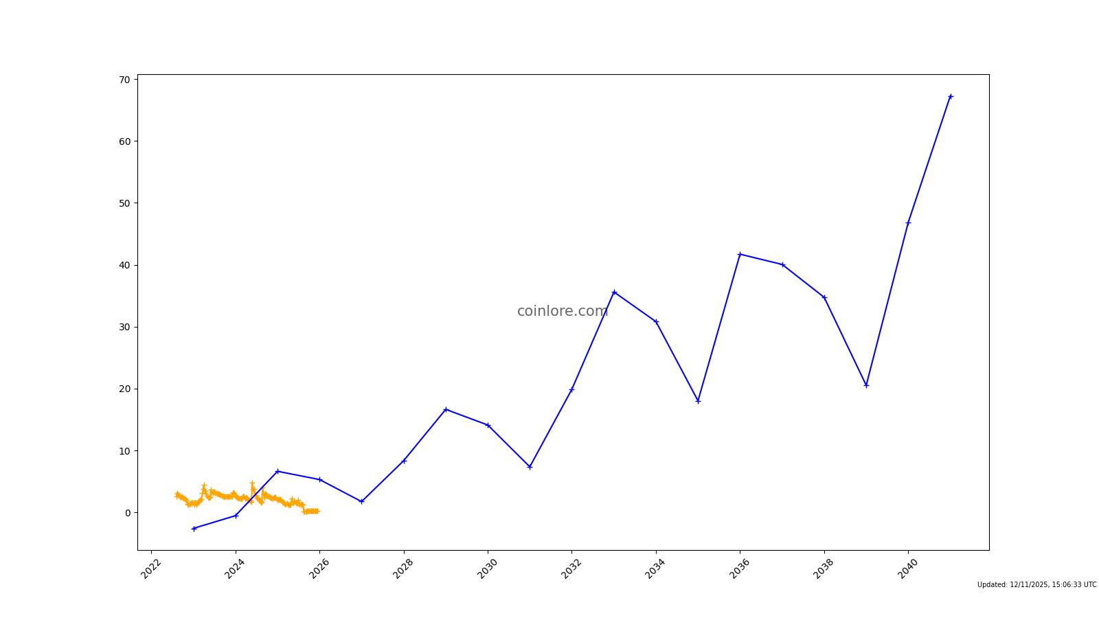 Fellaz price prediction long-term