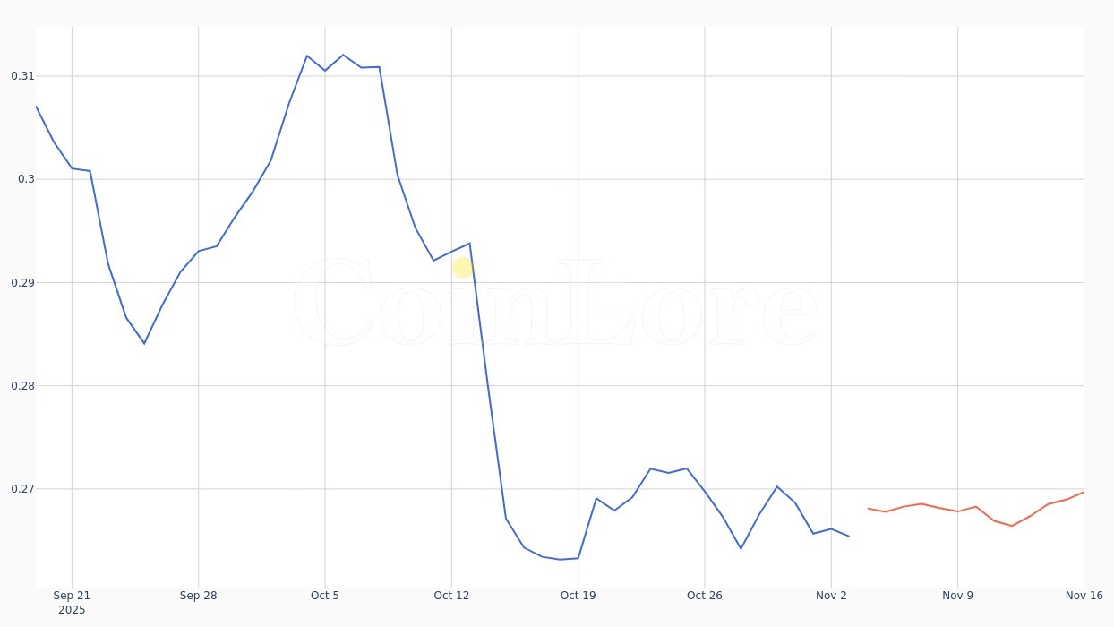 Fellaz short-term price prediction