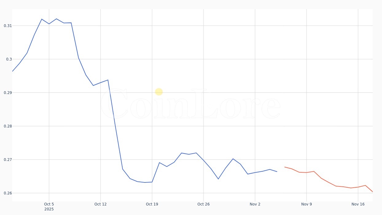 Fellaz short-term price prediction