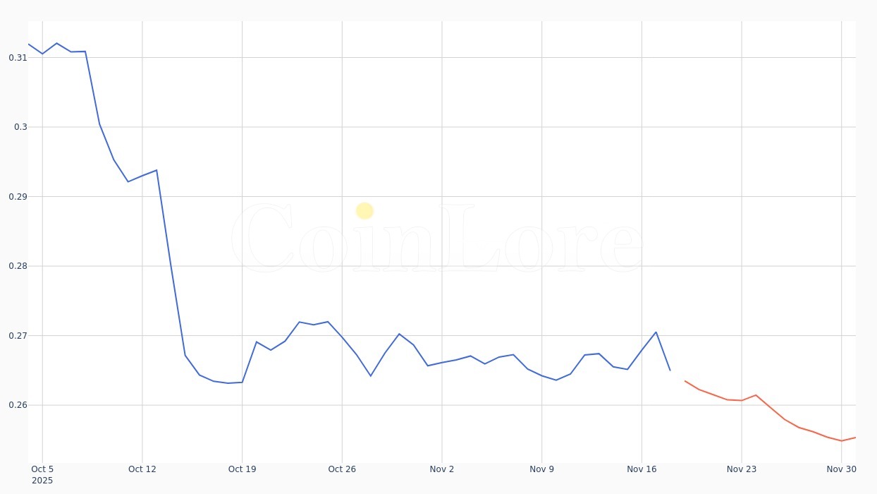 Fellaz short-term price prediction