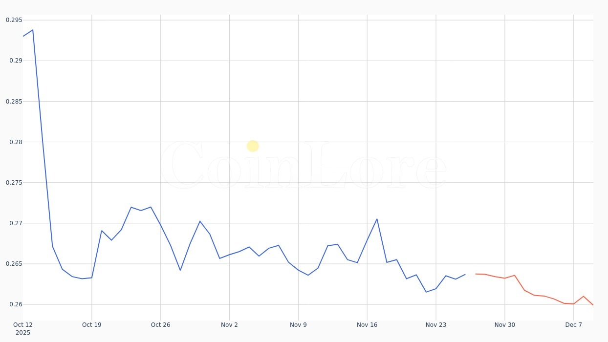 Fellaz kurzfristige Kurs prognose