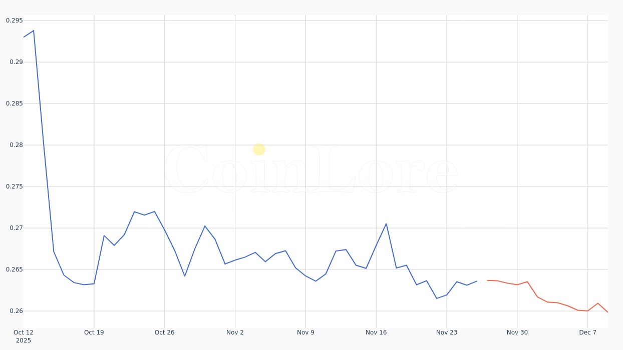Fellaz short-term price prediction