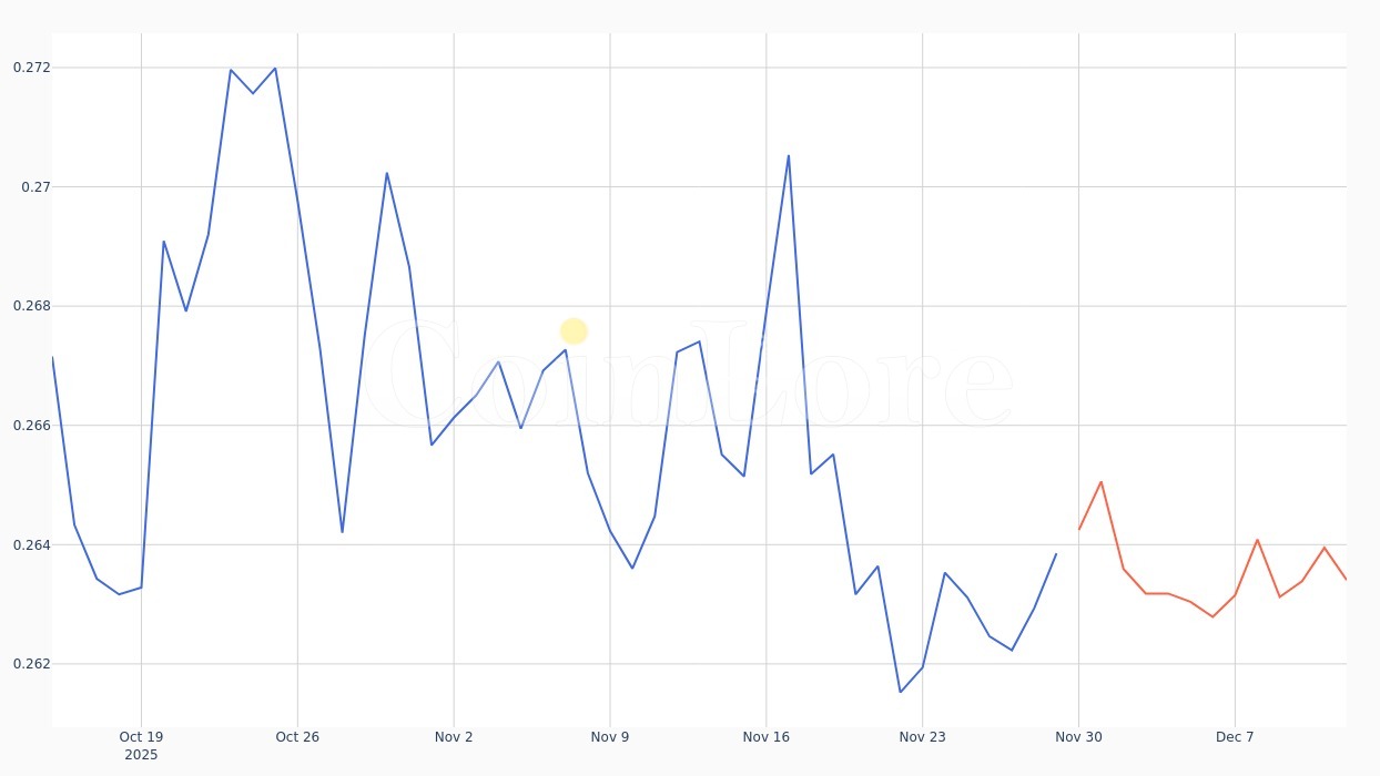 Fellaz short-term price prediction