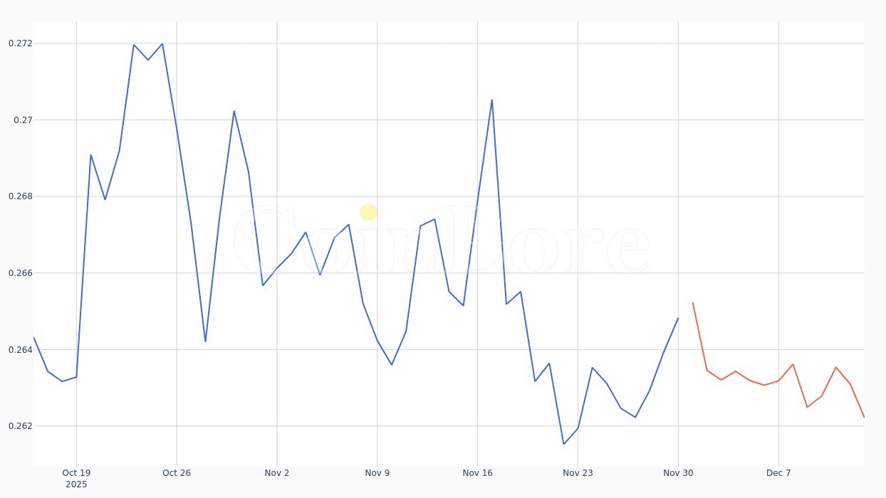 Fellaz short-term price prediction