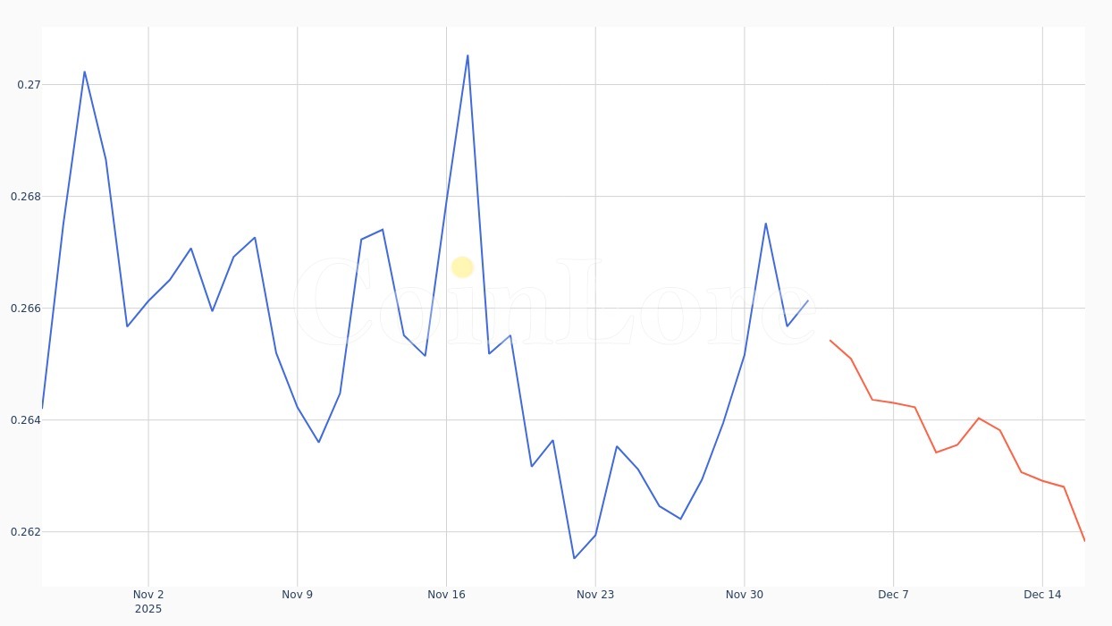 Fellaz short-term price prediction
