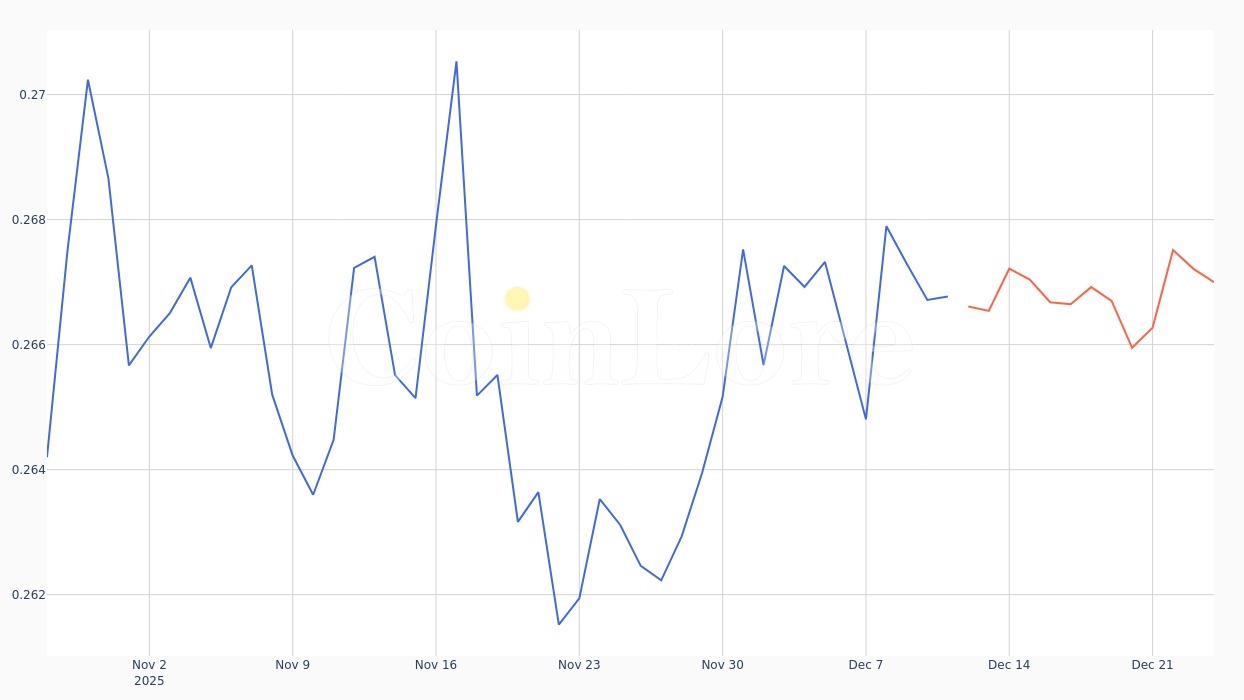 Fellaz short-term price prediction
