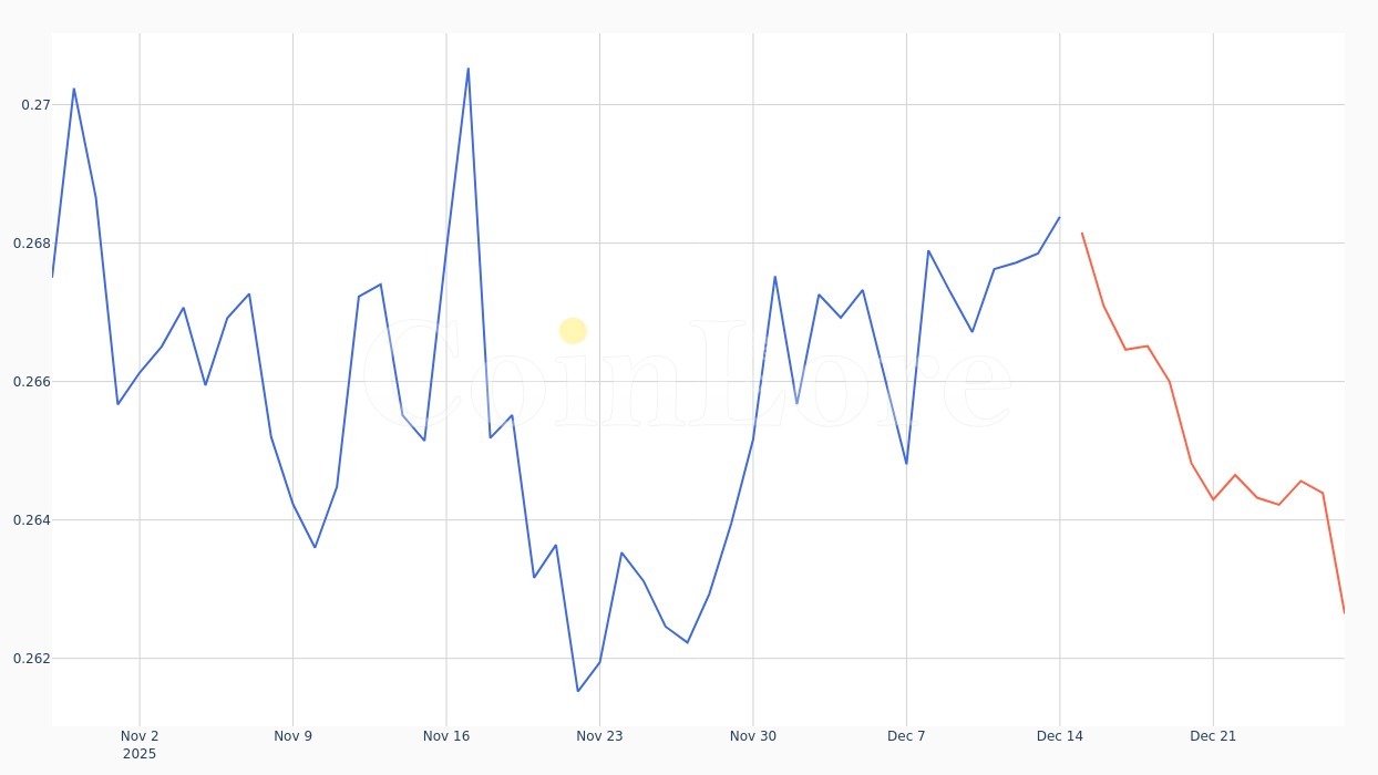 Fellaz short-term price prediction