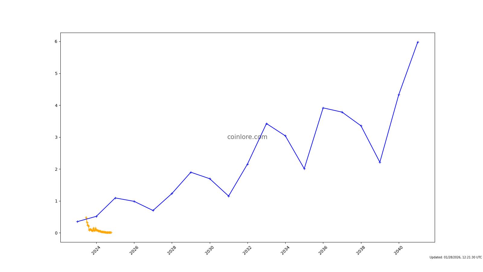 FairERC20 долгосрочные прогноз курса