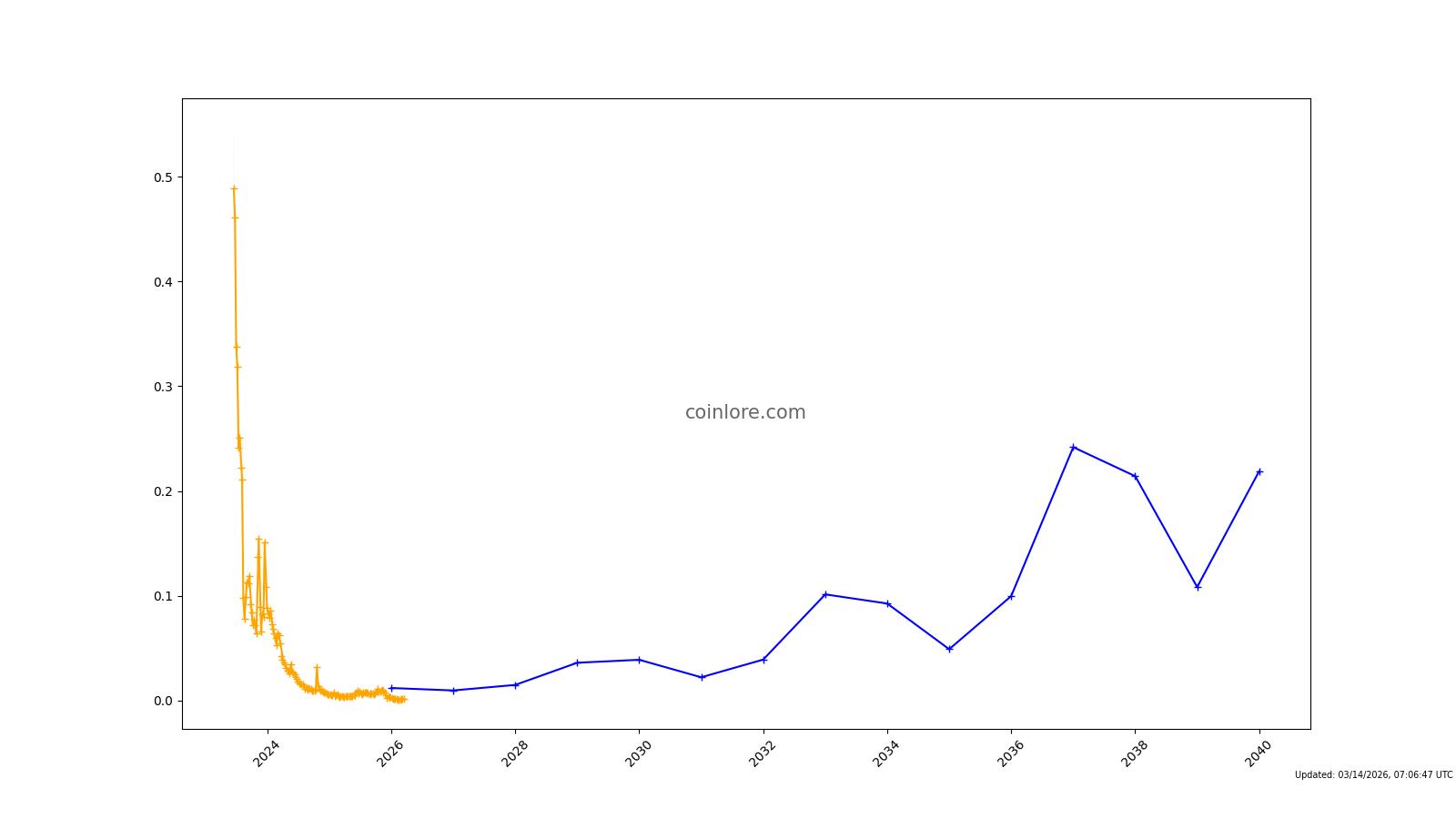 FairERC20 долгосрочные прогноз курса