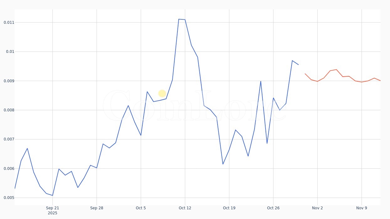 FairERC20 краткосрочный прогноз курса