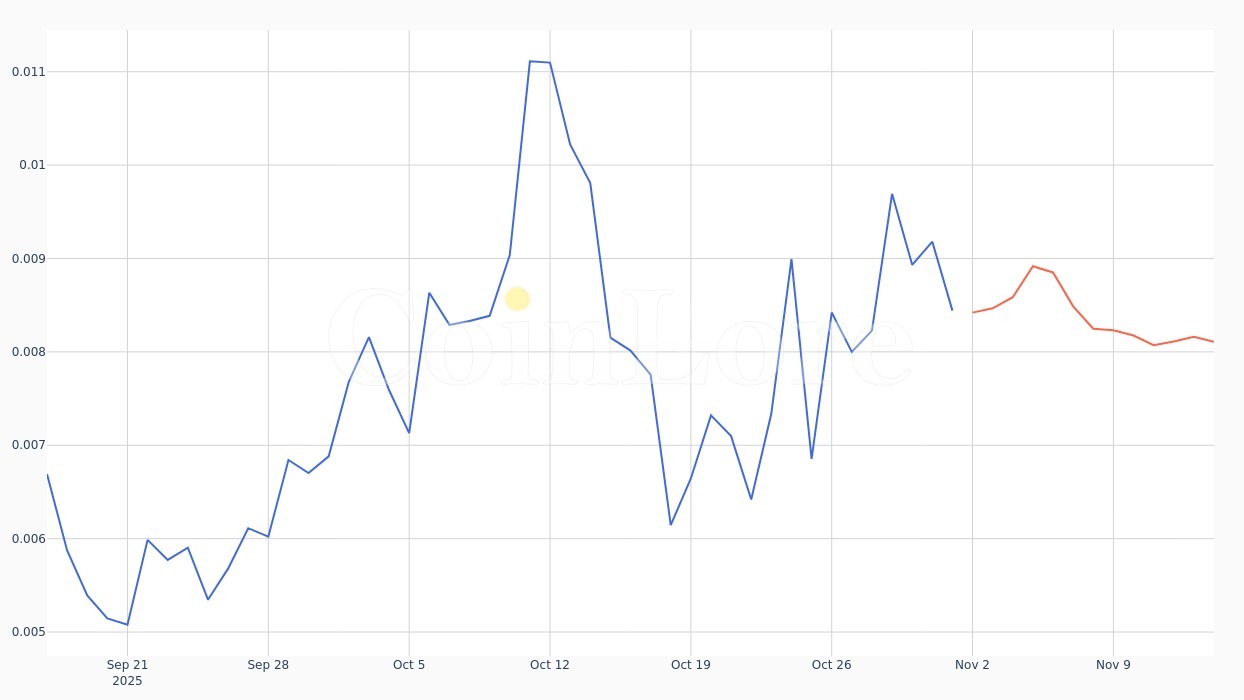 FairERC20 kurzfristige Kurs prognose