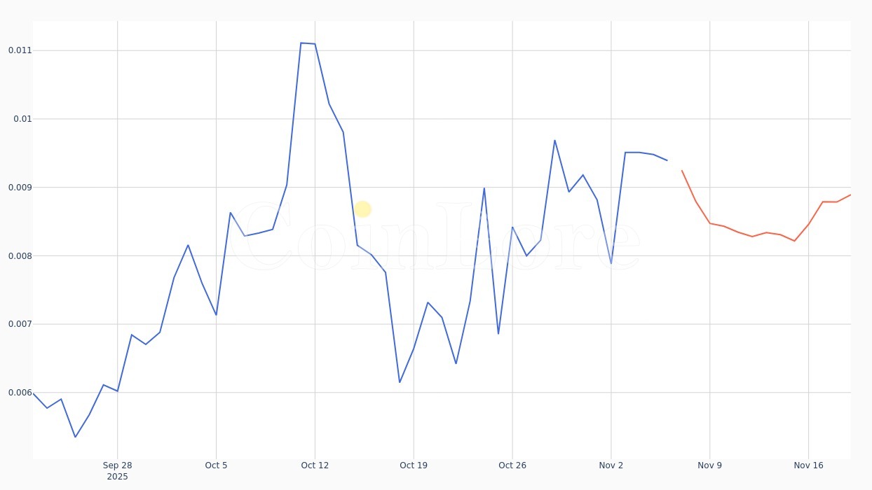 FairERC20 short-term price prediction
