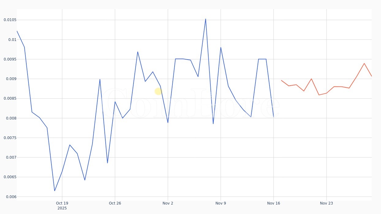 FairERC20 short-term price prediction