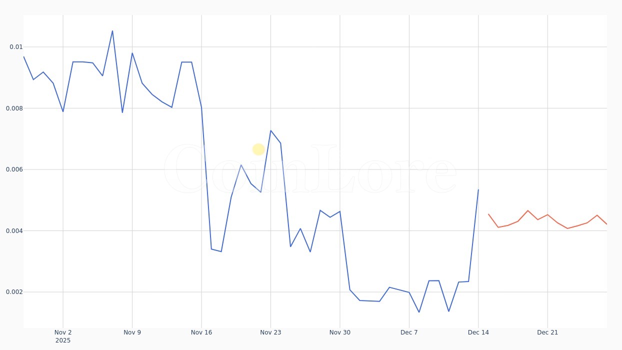 FairERC20 краткосрочный прогноз курса