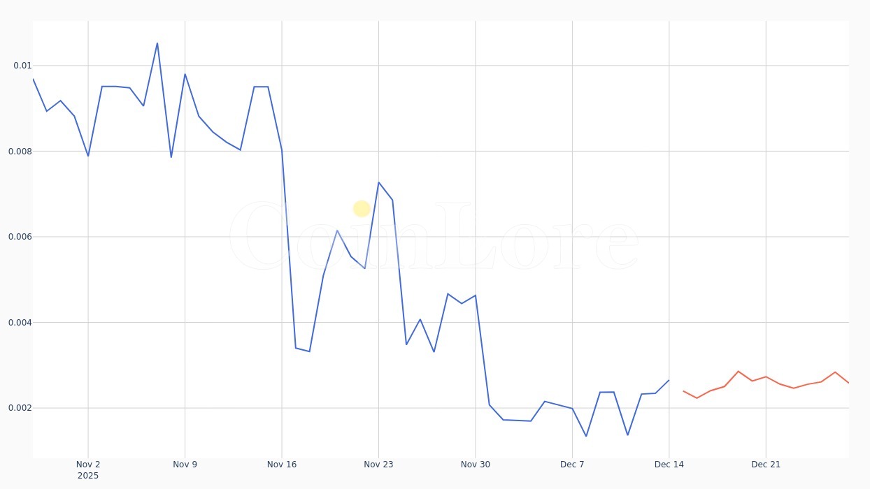FairERC20 kurzfristige Kurs prognose