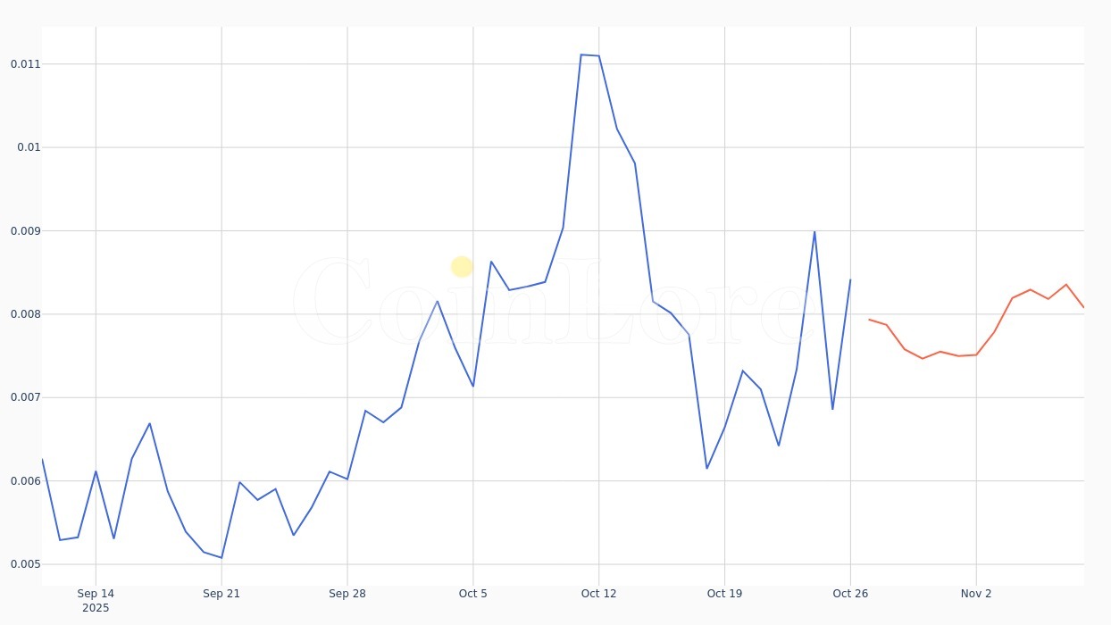 FairERC20 краткосрочный прогноз курса