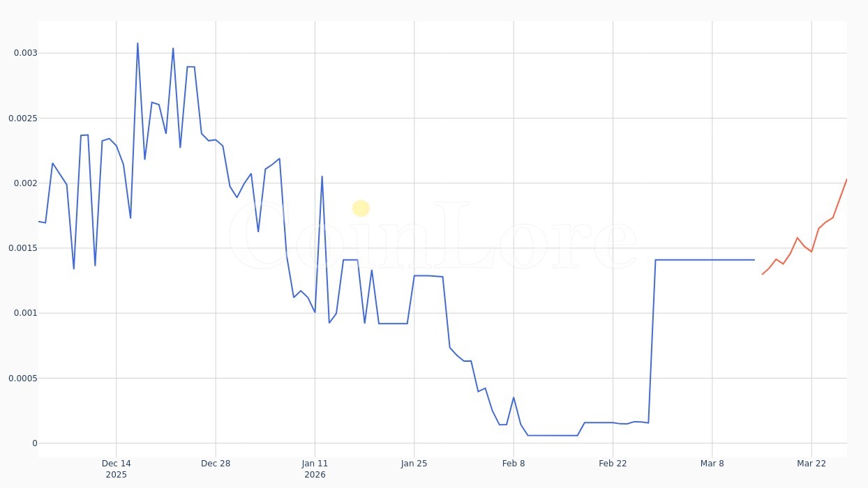 FairERC20 краткосрочный прогноз курса