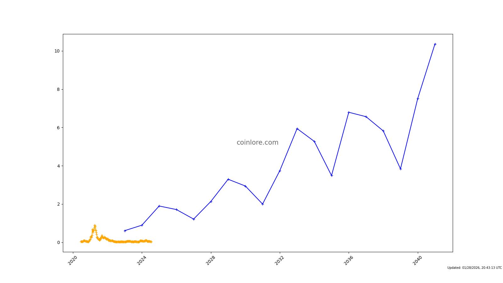 Predicción del precio de Ferrum Network a largo plazo