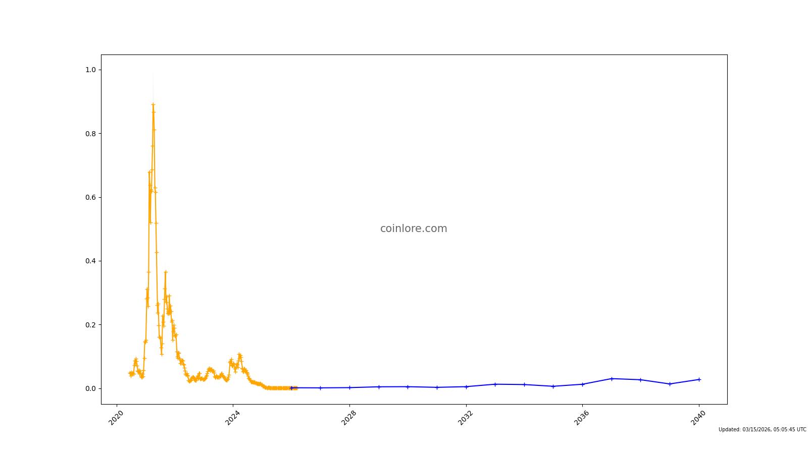 Ferrum Network долгосрочные прогноз курса