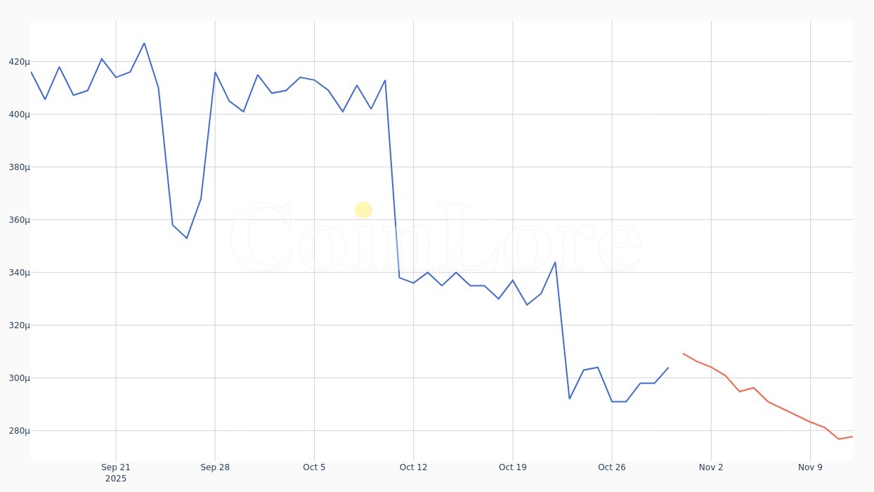 Predicción del precio a corto plazo de Ferrum Network