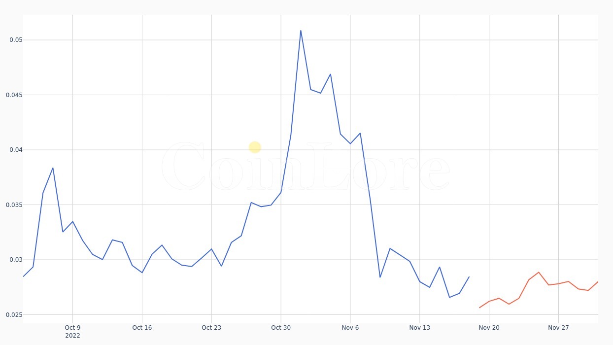 Predicción del precio a corto plazo de Ferrum Network