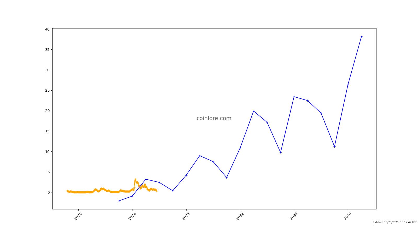 Predicción del precio de Fetch a largo plazo