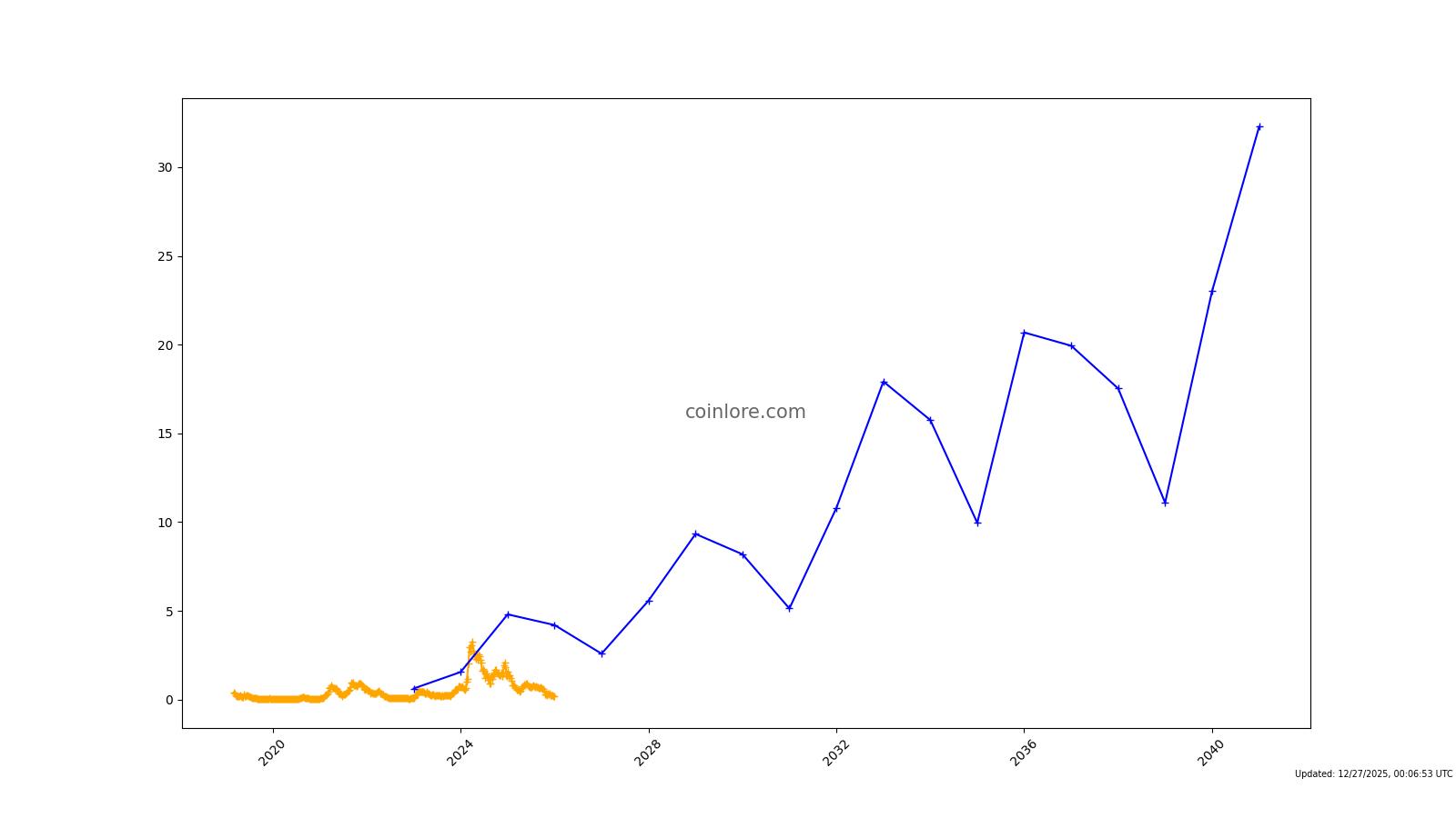 Predicción del precio de Fetch a largo plazo
