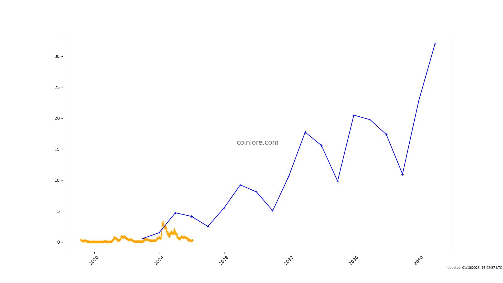 Fetch uzun vadeli fiyat tahmini