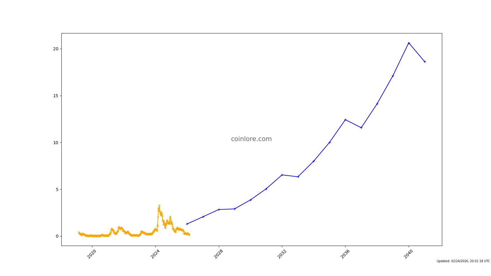 Predicción del precio de Fetch a largo plazo