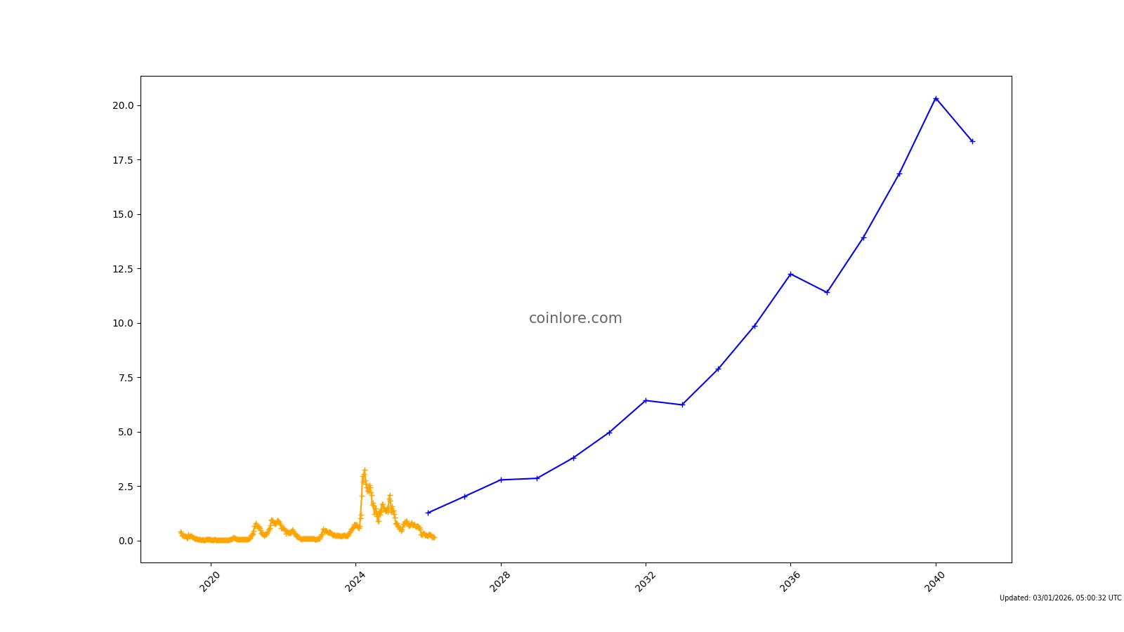 Fetch долгосрочные прогноз курса