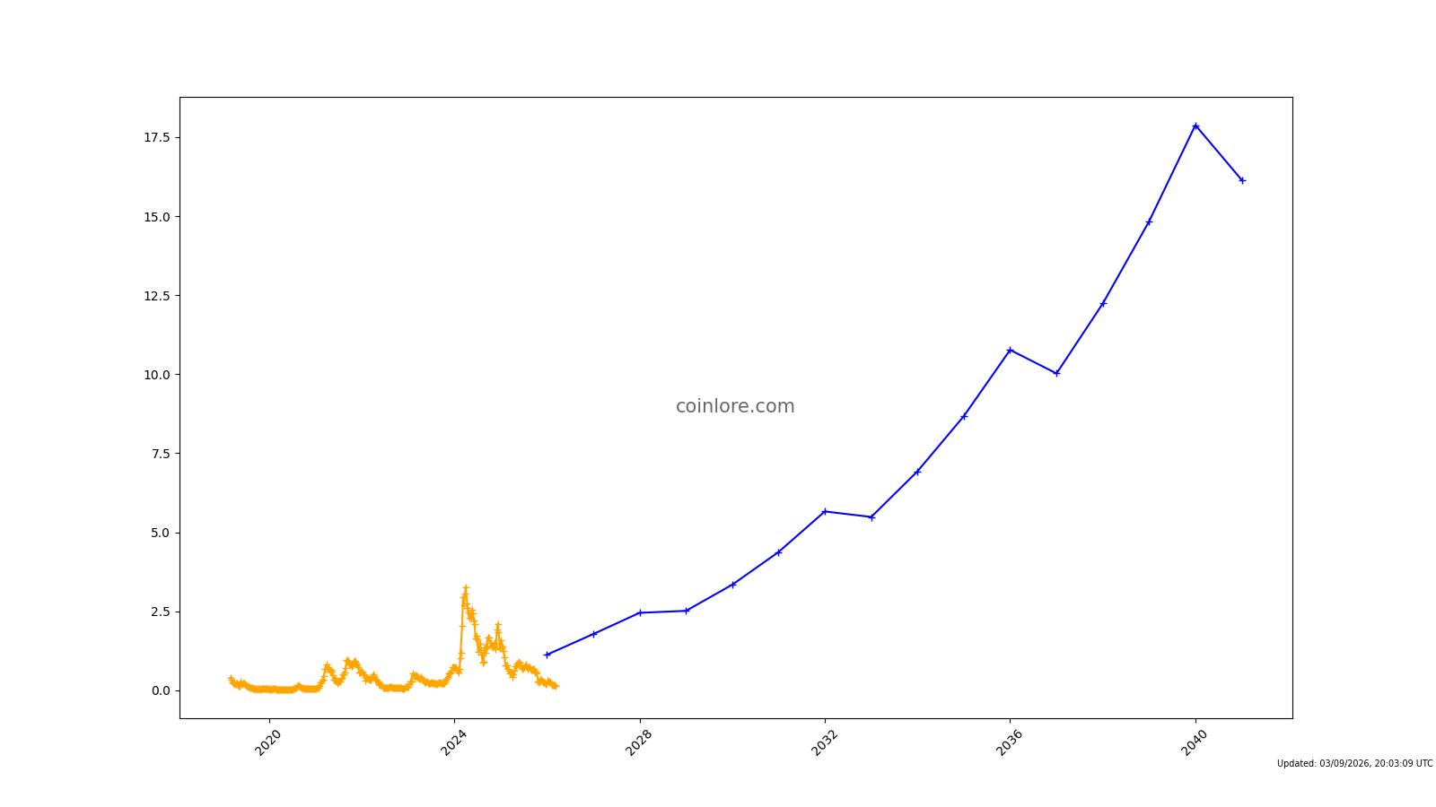 Fetch долгосрочные прогноз курса