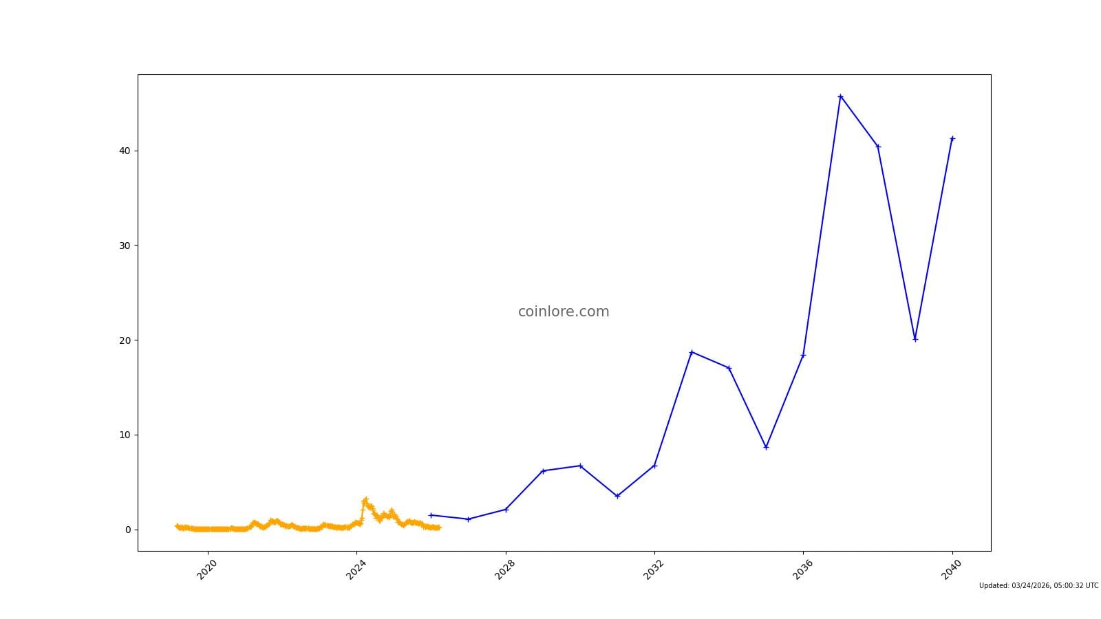 Fetch долгосрочные прогноз курса