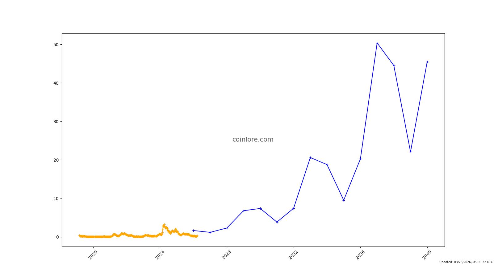 Predicción del precio de Fetch a largo plazo