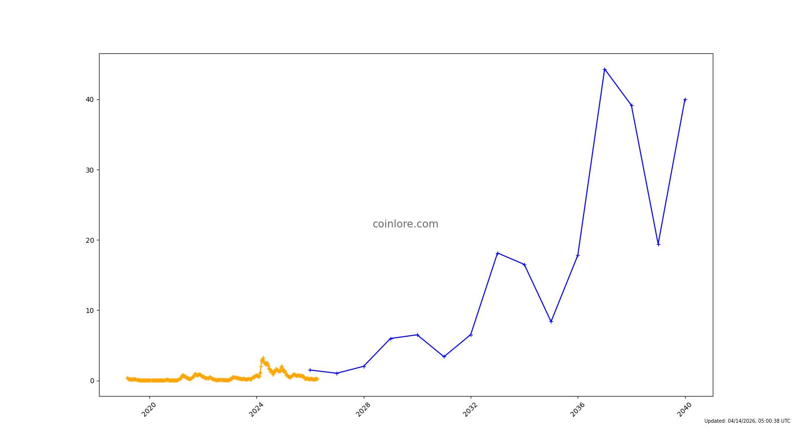 Fetch долгосрочные прогноз курса