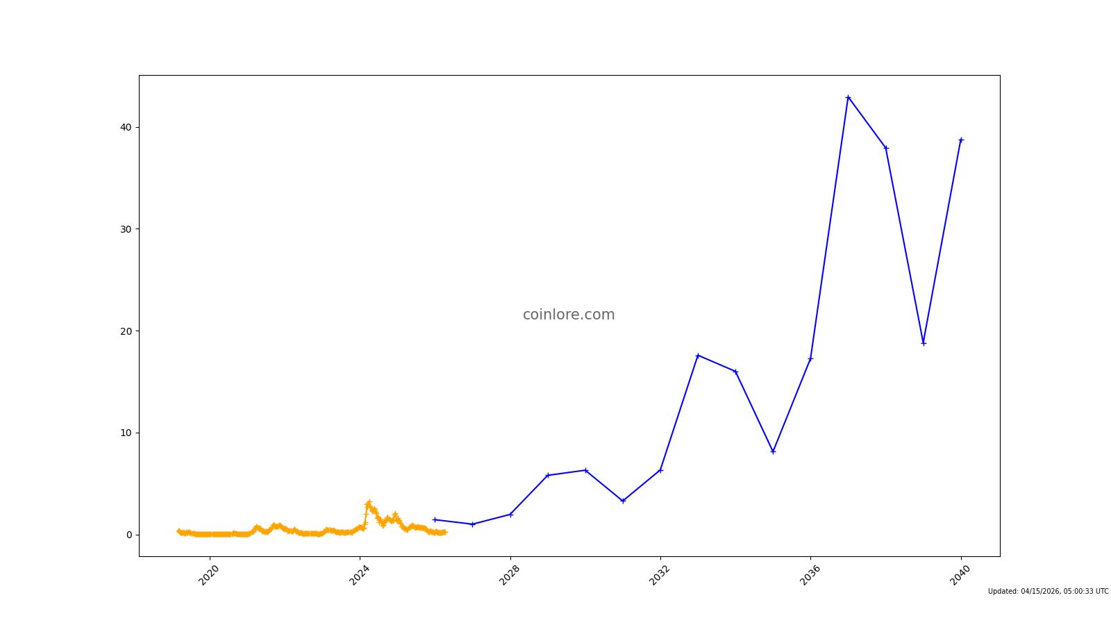 Fetch долгосрочные прогноз курса