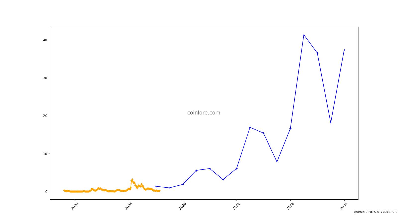 Fetch uzun vadeli fiyat tahmini