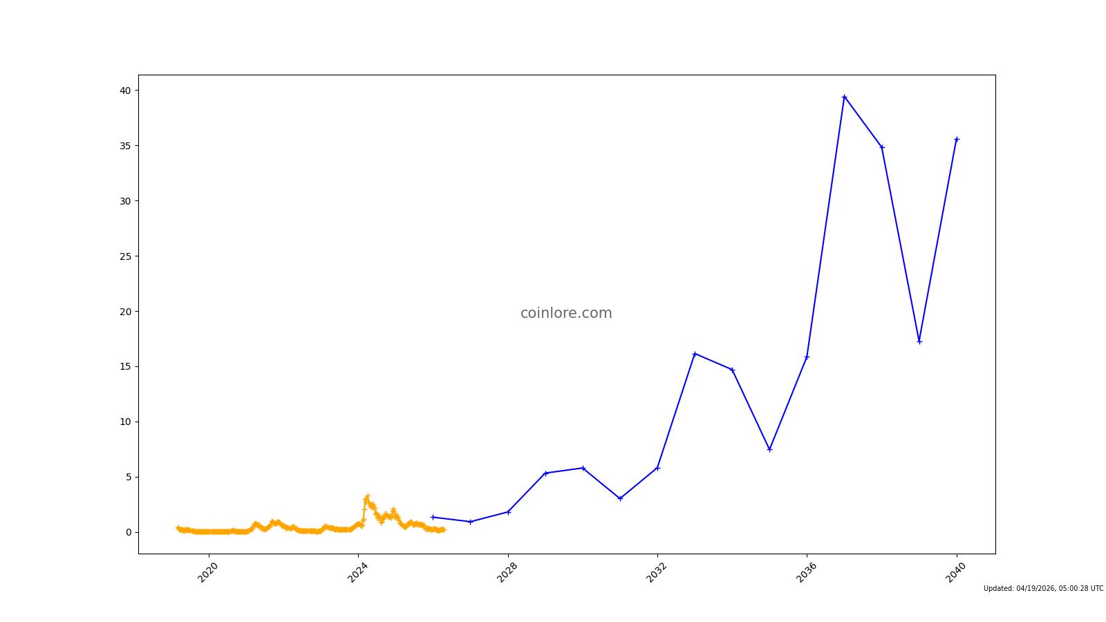 Fetch долгосрочные прогноз курса