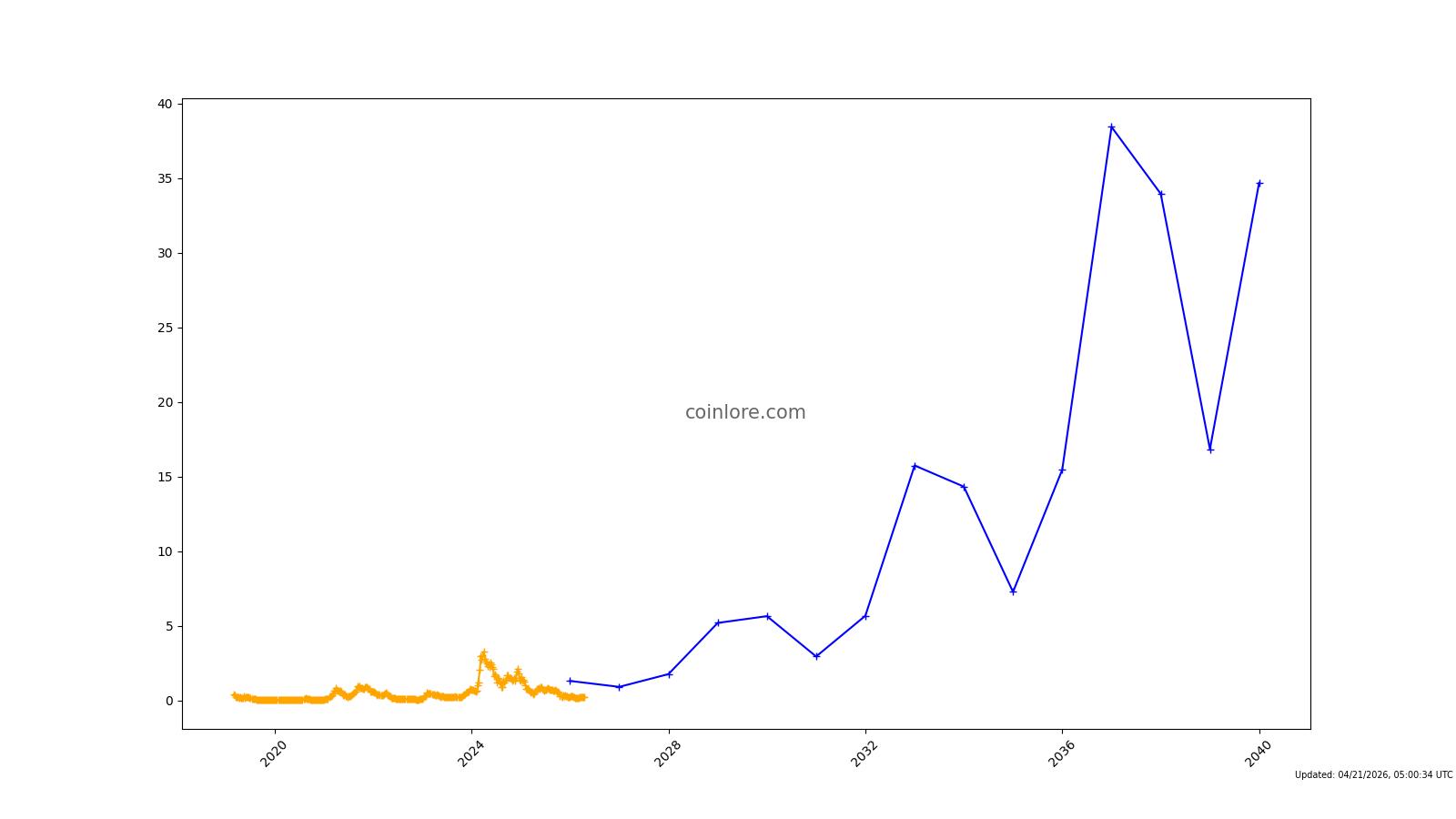 Fetch долгосрочные прогноз курса