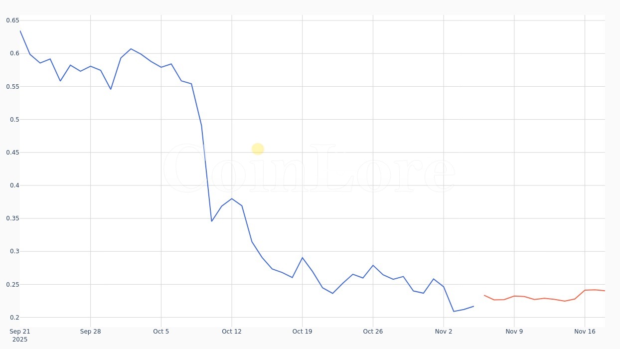 Predicción del precio a corto plazo de Fetch