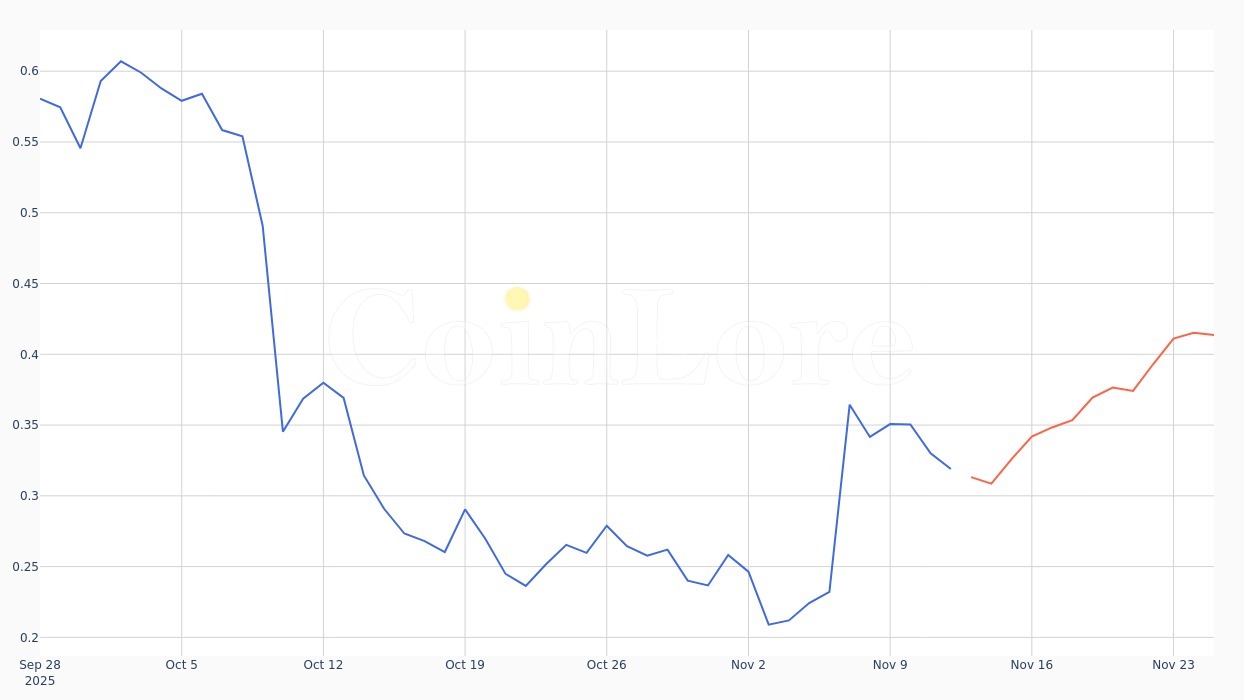 Predicción del precio a corto plazo de Fetch