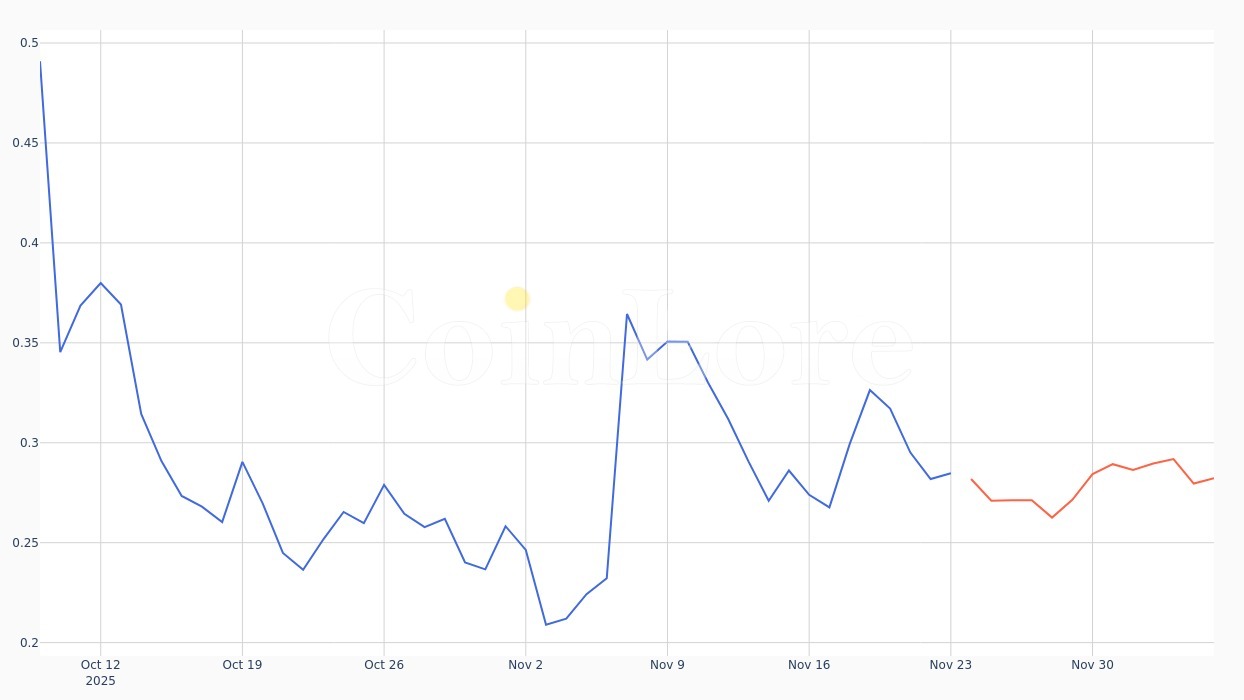 Fetch short-term price prediction
