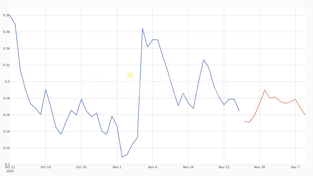Predicción del precio a corto plazo de Fetch